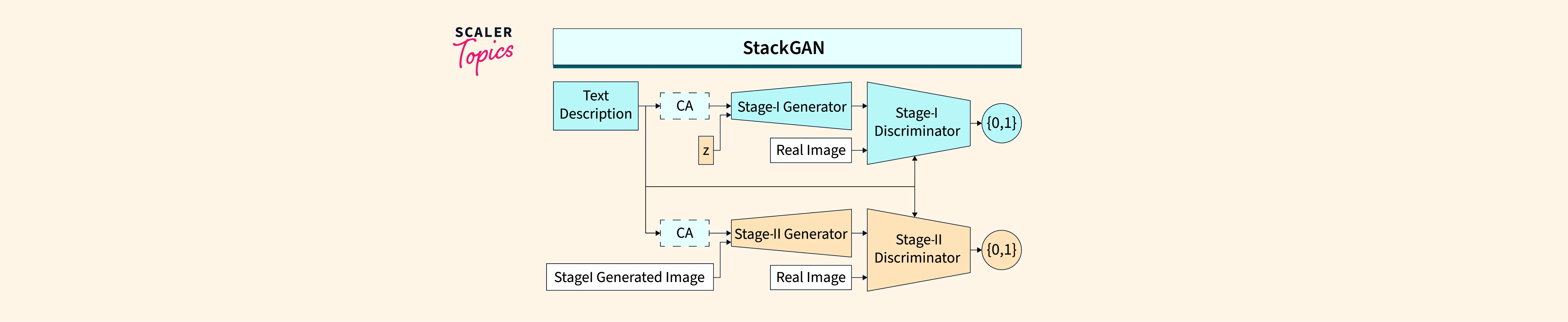 StackGAN - Scaler Topics