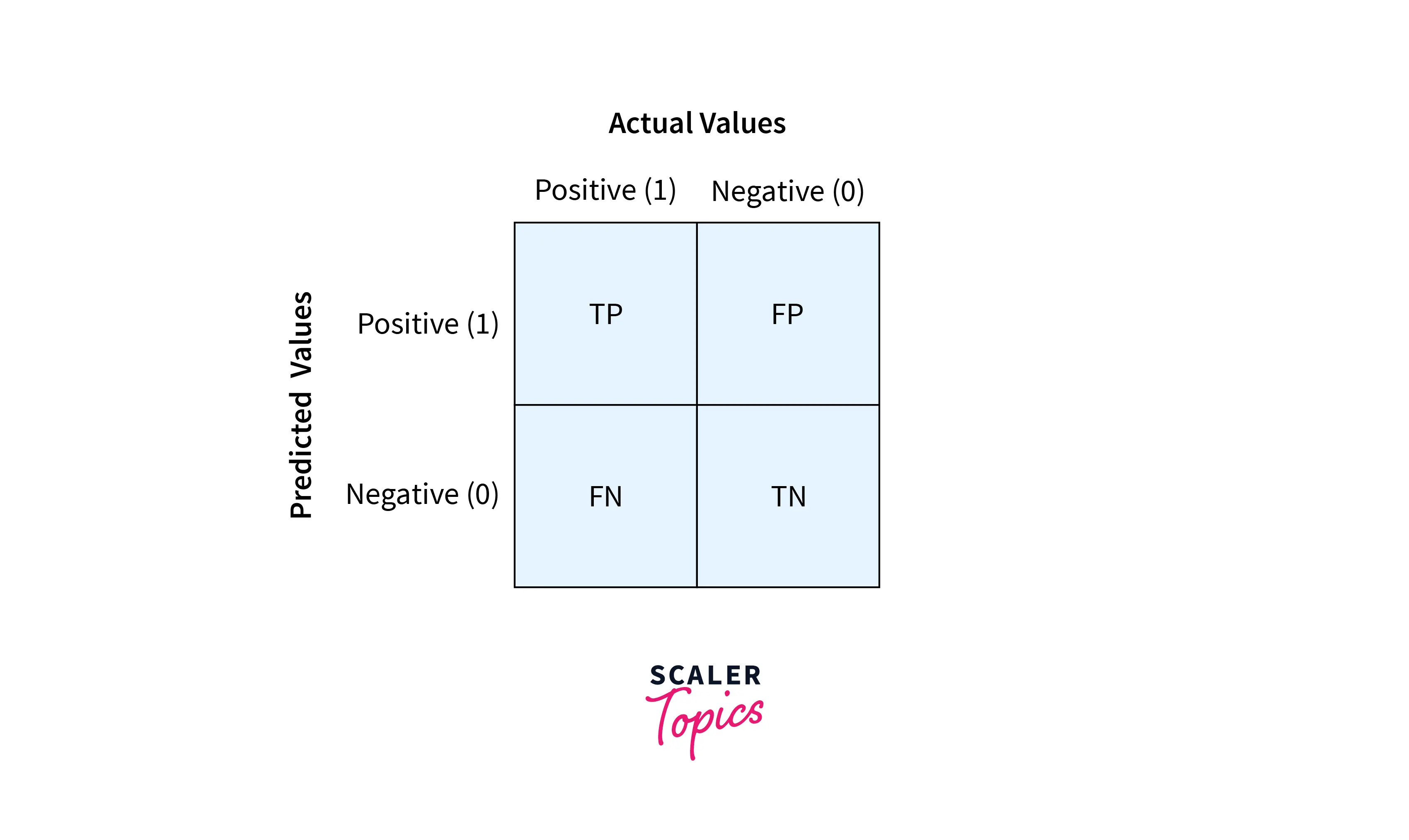 Standard Metric in Machine Learning | Scaler Topics