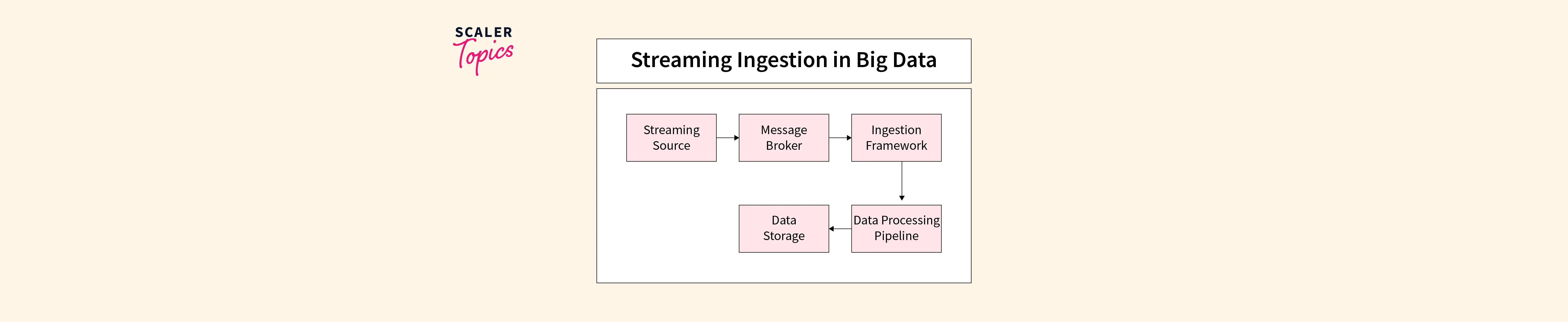 Streaming Ingestion in Big Data - Scaler Topics