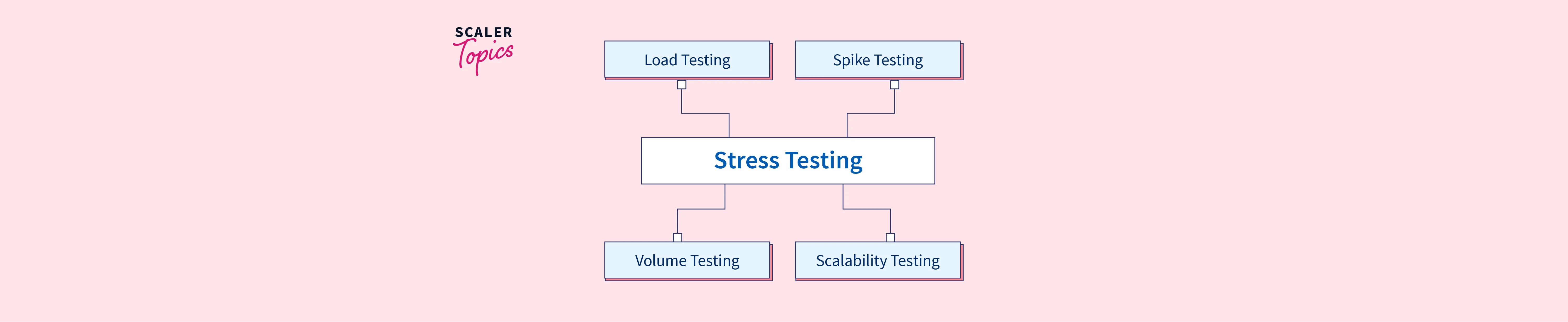 What is Stress Testing in Software Testing? - Scaler Topics