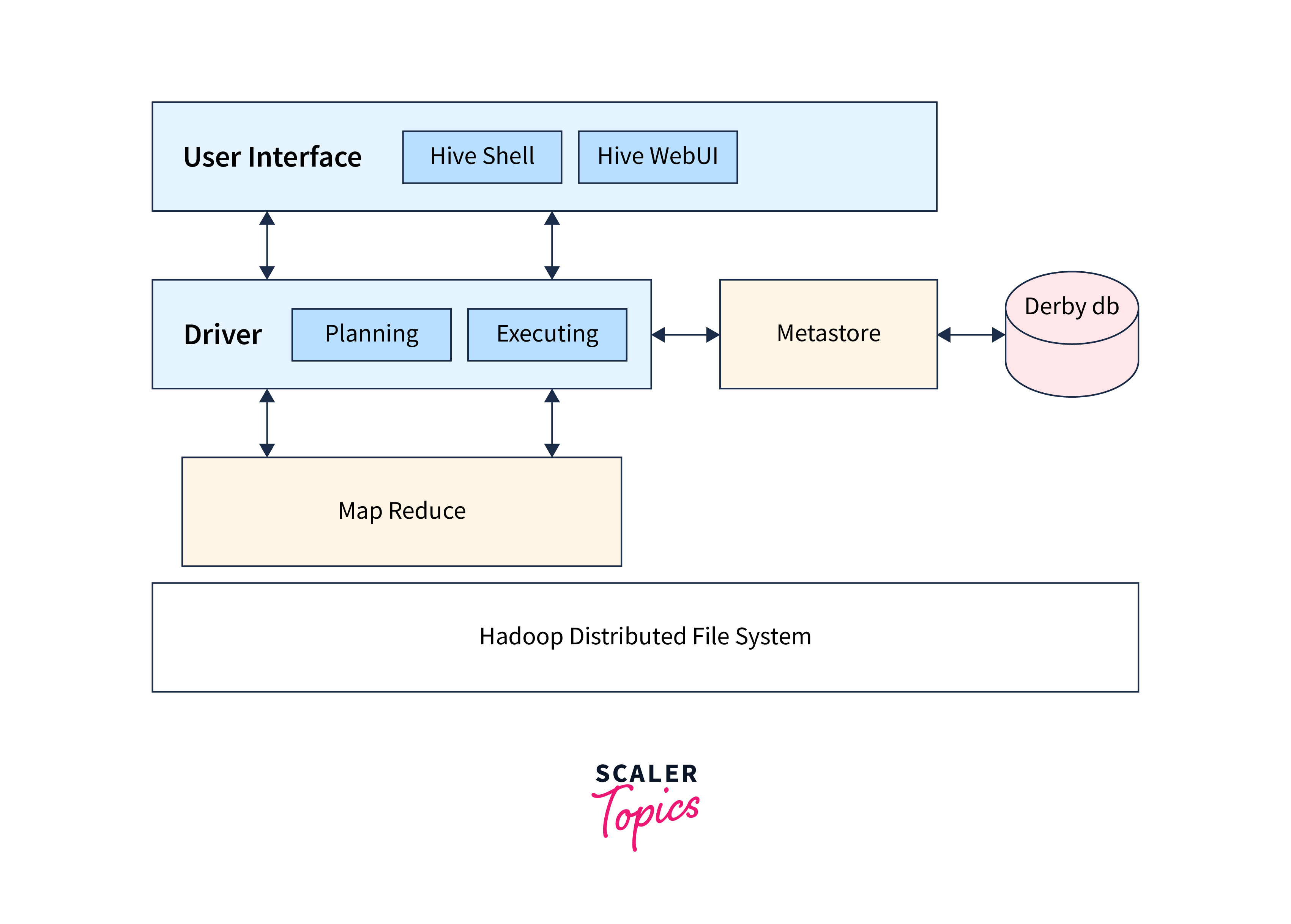 Hadoop Ecosystem - Scaler Topics