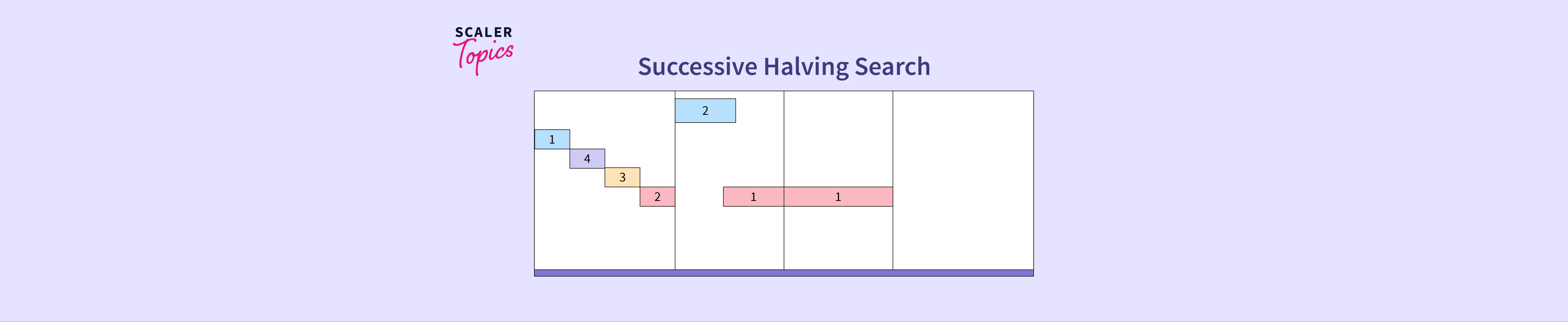 Successive Halving Search - Scaler Topics