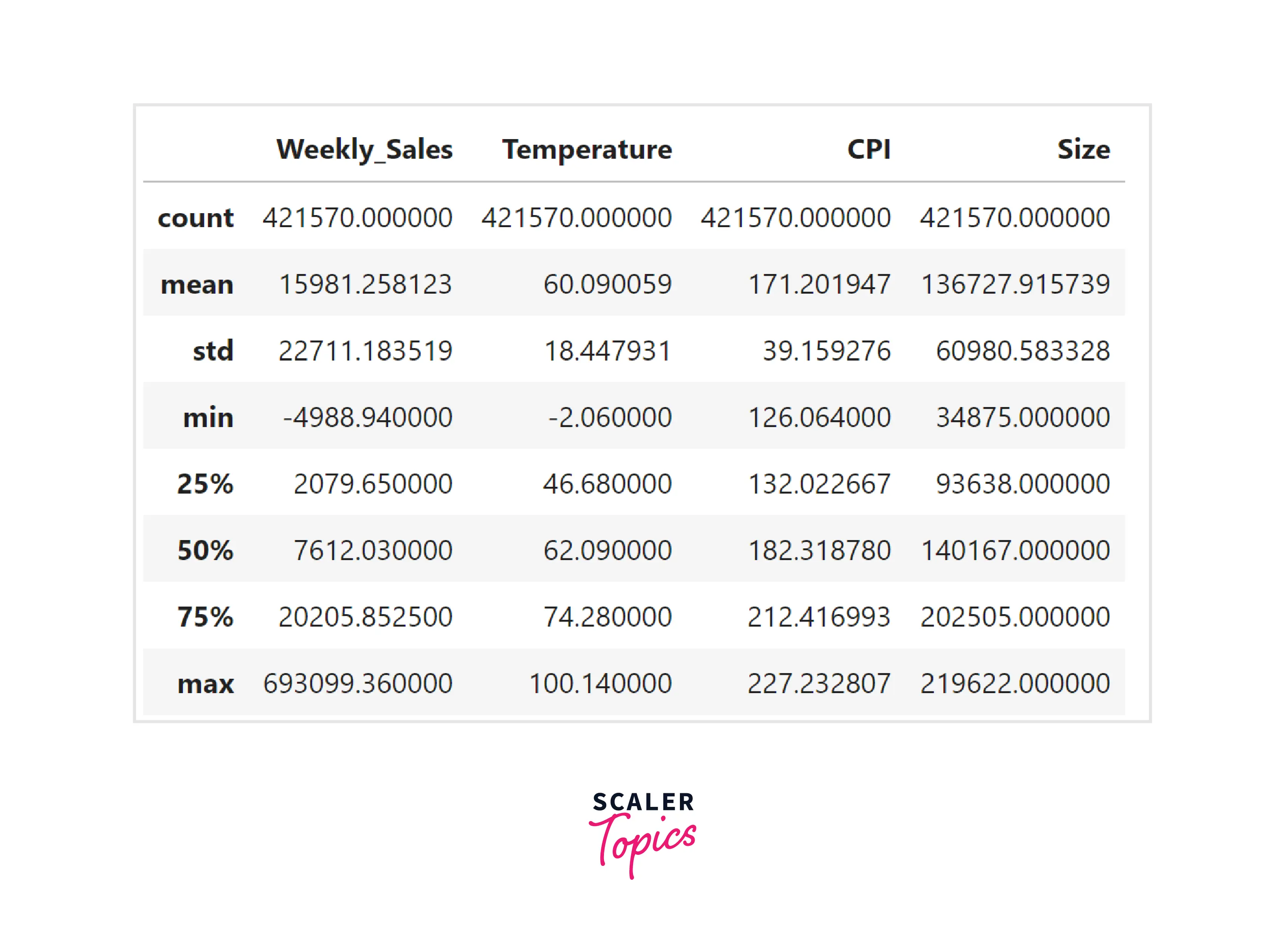 Walmart Store’s Sales Forecasting - Scaler Topics
