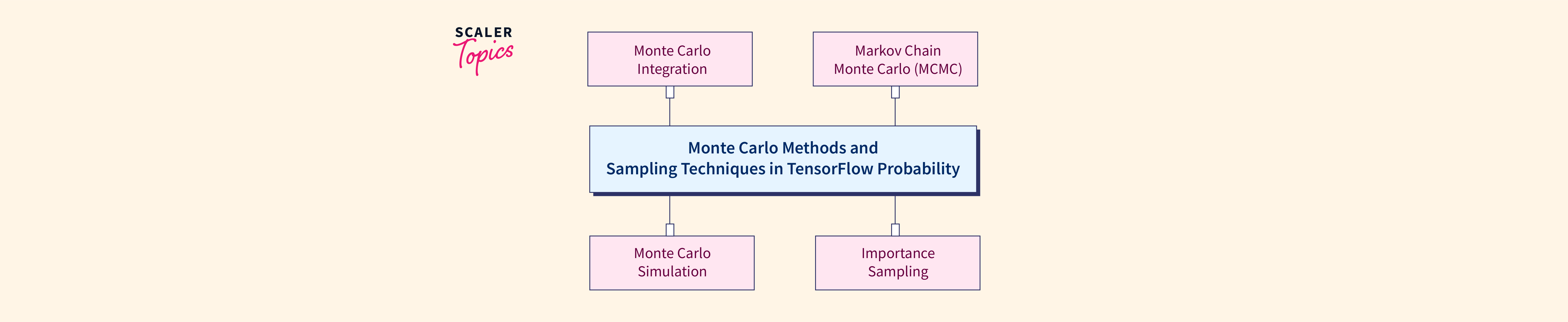 Monte Carlo Methods and Sampling Techniques in TensorFlow Probability - Scaler Topics