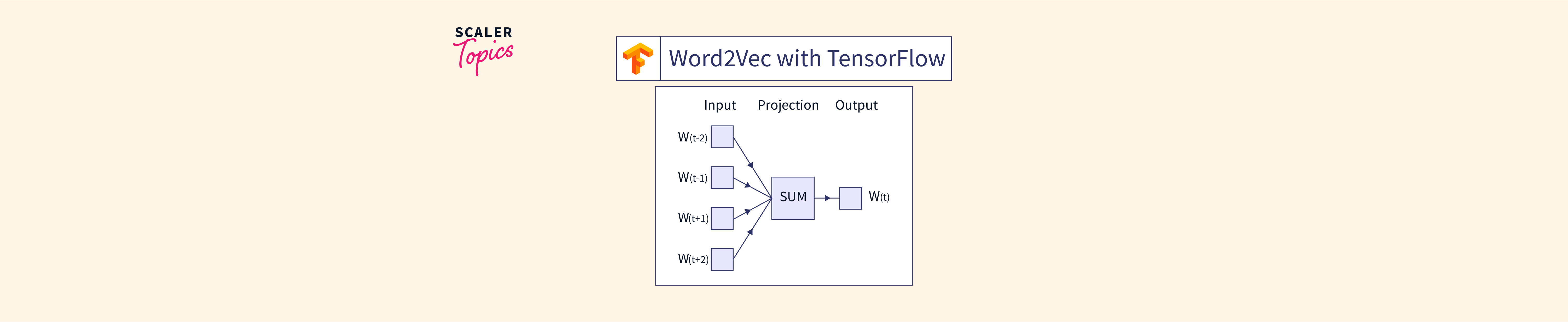 Word2Vec with TensorFlow- Scaler Topics