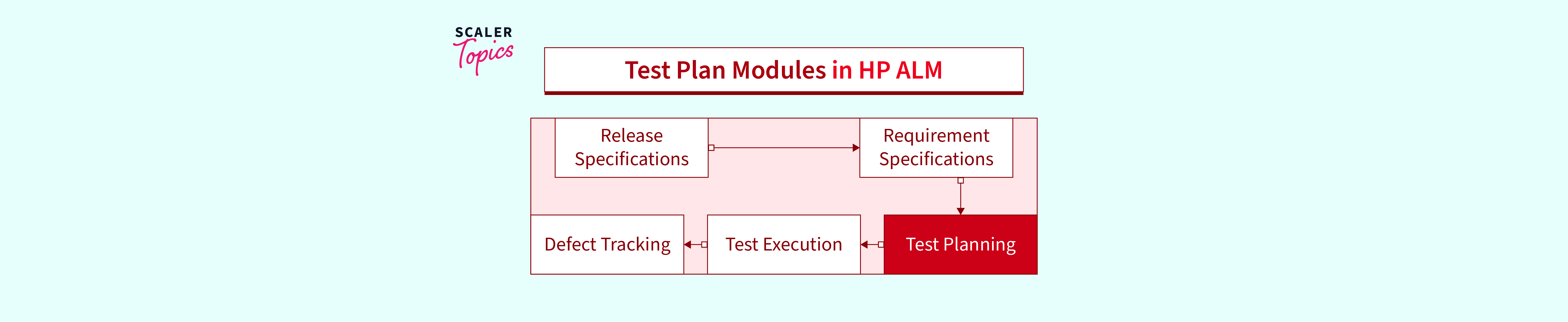 Test Plan Modules in HP ALM- Scaler Topics
