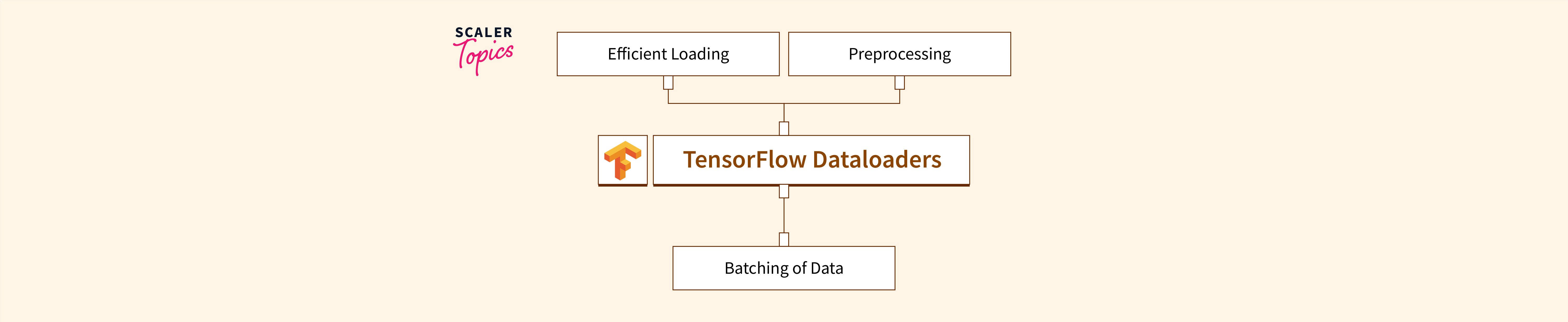 TensorFlow Data Loaders - Scaler Topics