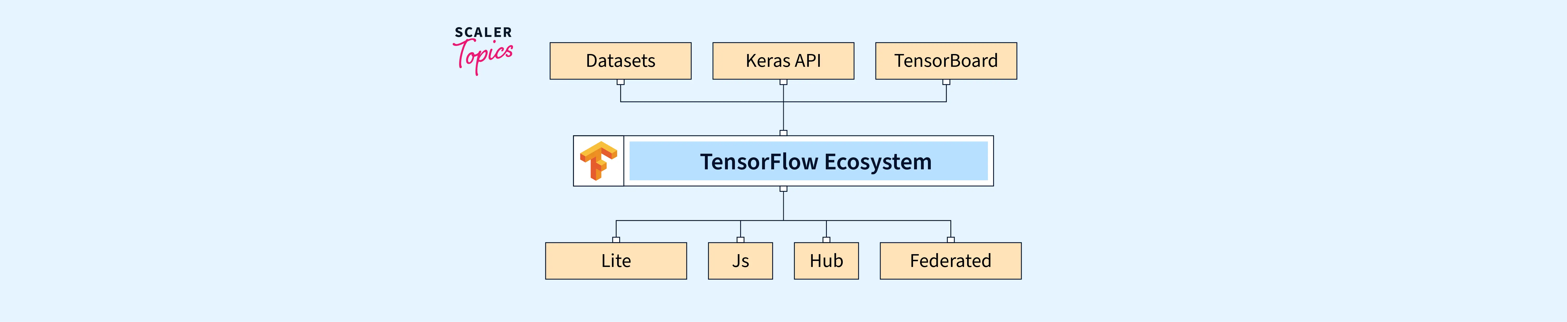 TensorFlow Ecosystem - Scaler Topics