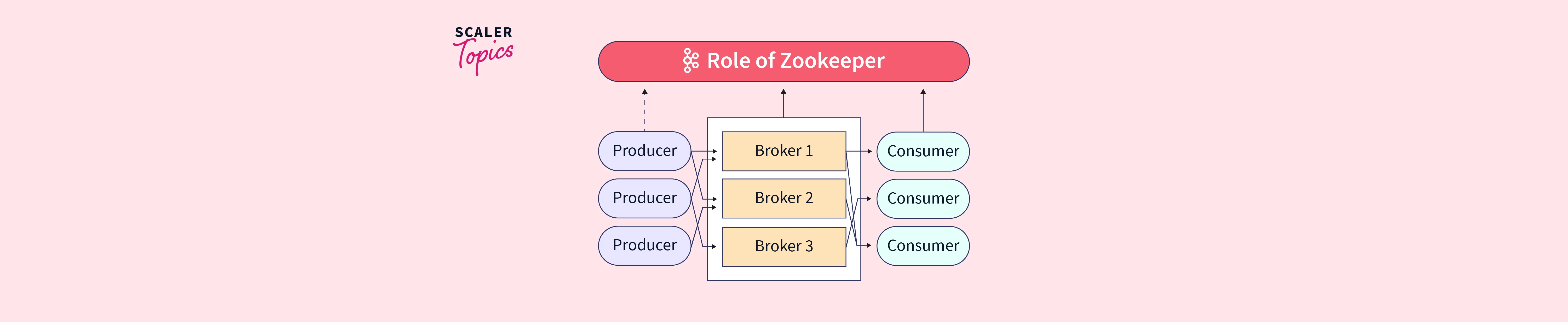 The Role of the Zookeeper in the Kafka Cluster - Scaler Topics