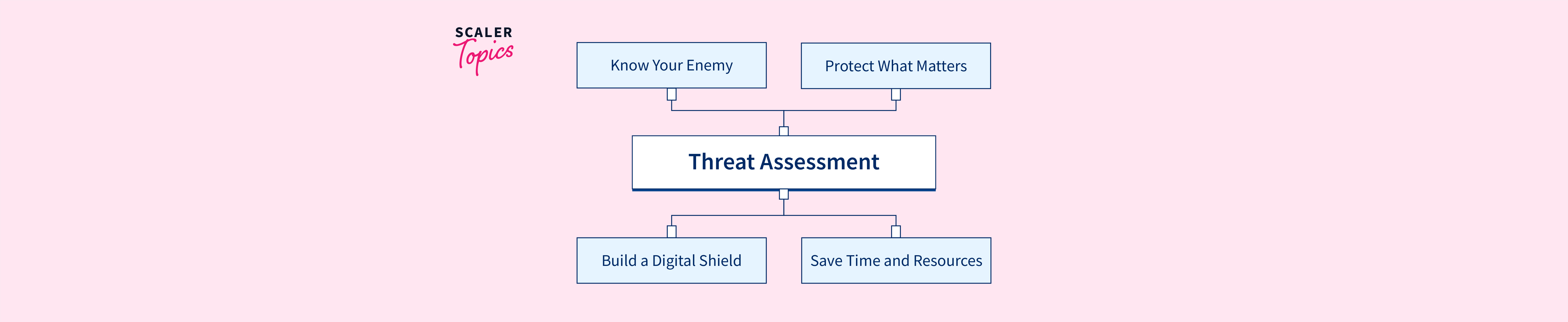 Threat Assessment Explained - Scaler Topics