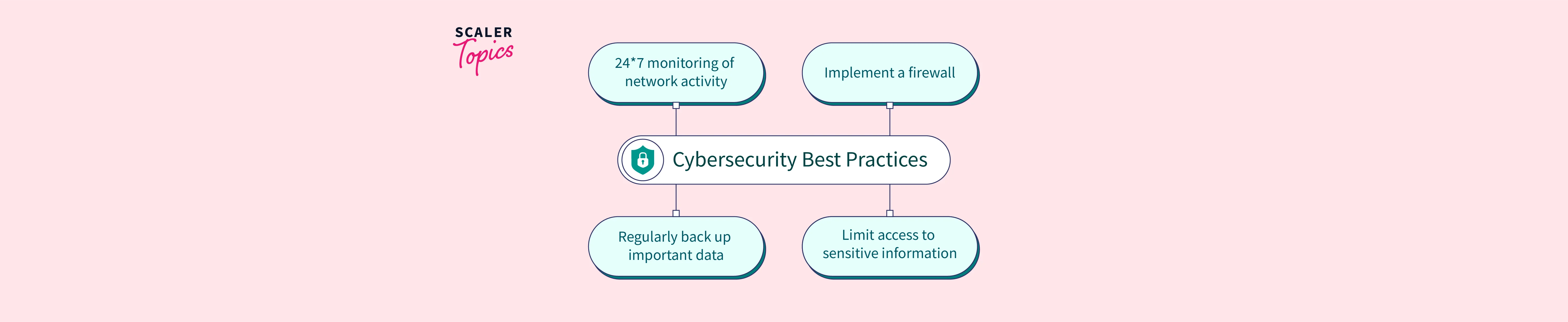 Top Cybersecurity Best Practices for 2023 - Scaler Topics