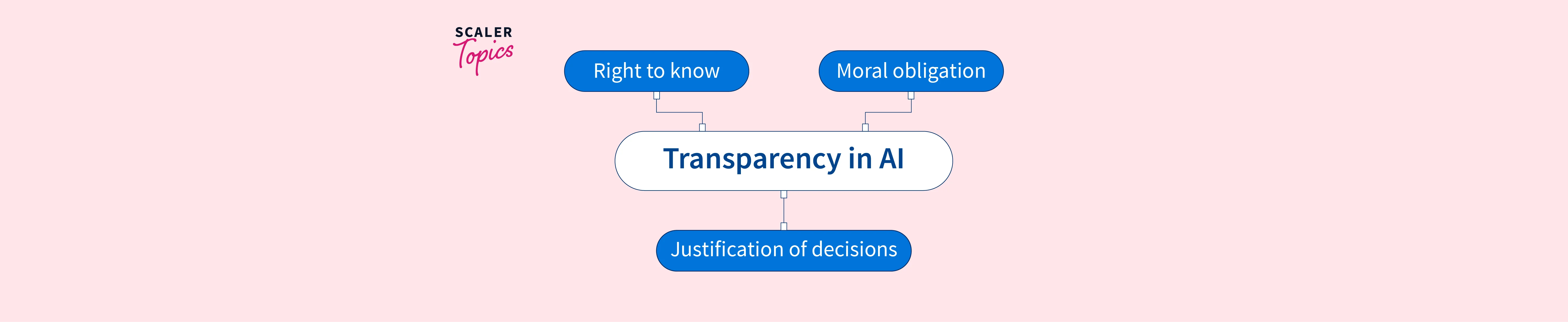 Transparency in AI - Scaler Topics