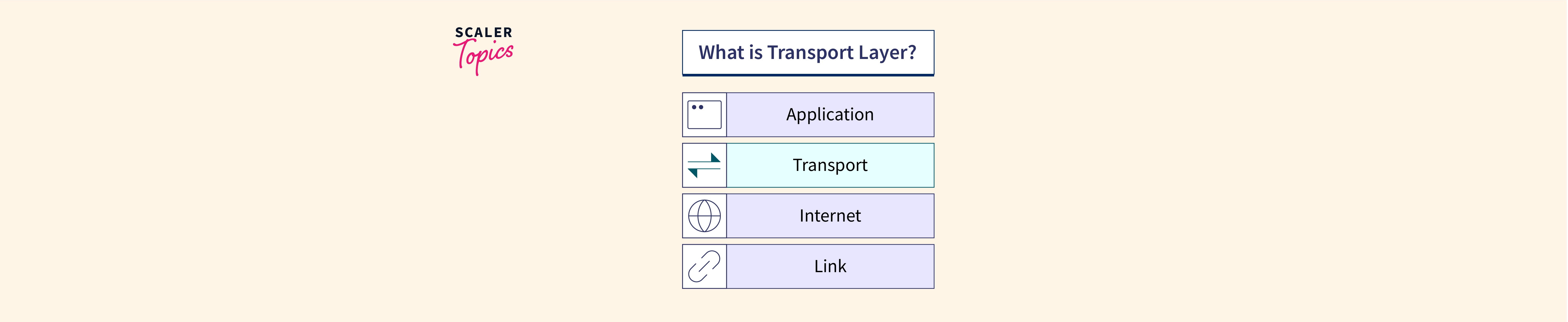 What is Transport Layer? - Scaler Topics