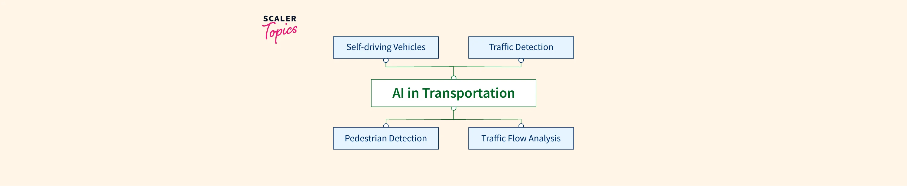Artificial Intelligence in Transportation - Scaler Topics