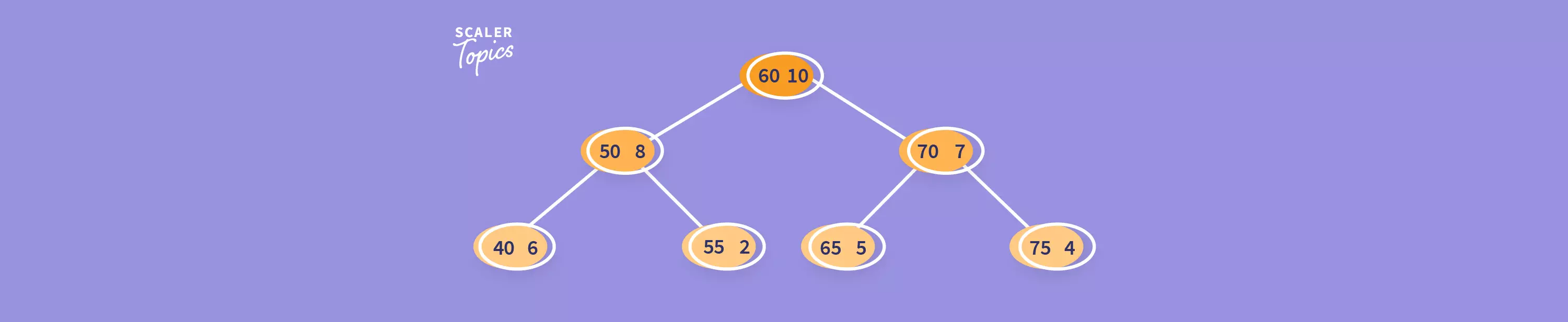 Treap - Scaler Topics
