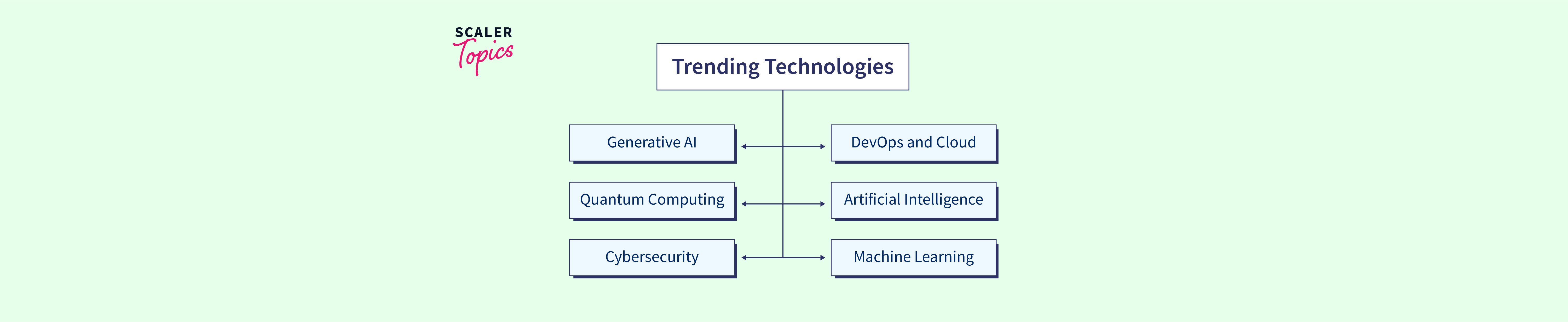 Top 10 Trending Technologies to Learn in 2024 - Scaler Topics