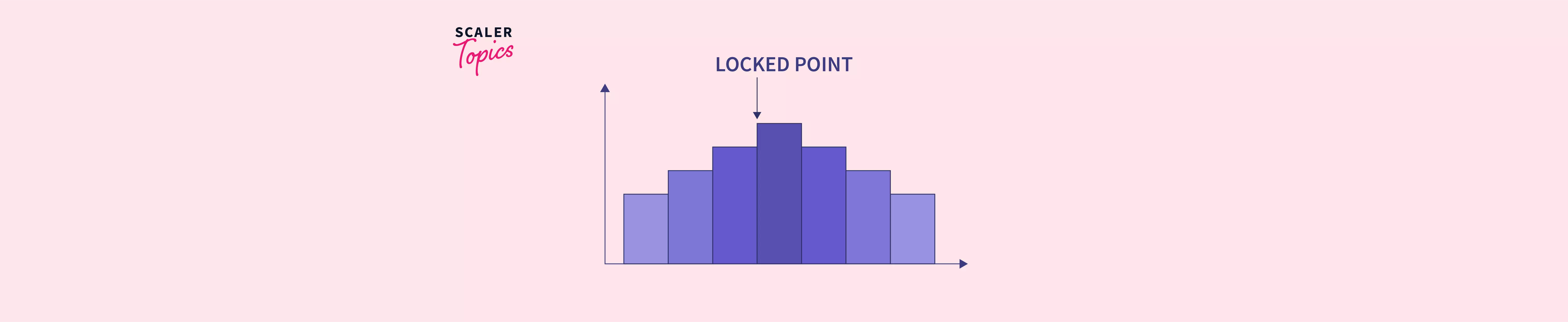 Two Phase Locking Protocol Scaler Topics