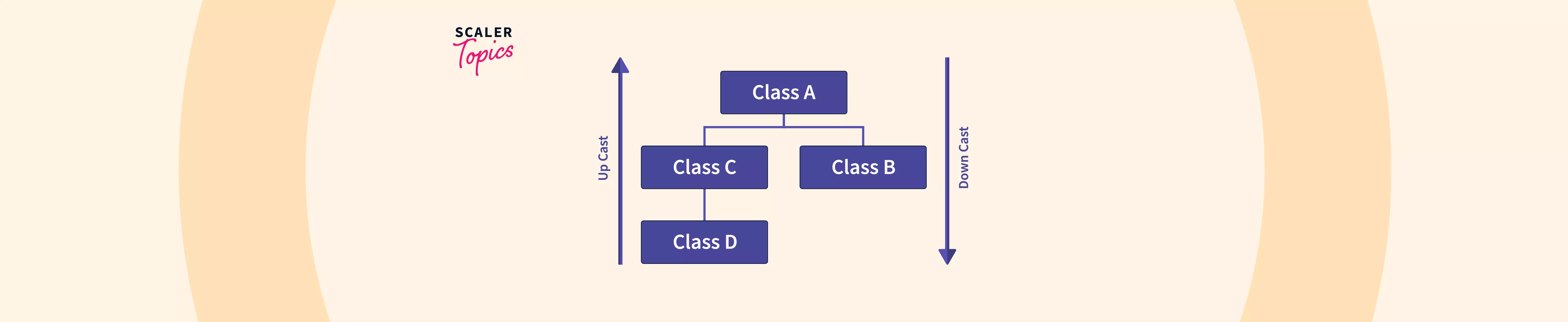 Type Conversions in Class Hierarchies - Scaler Topics