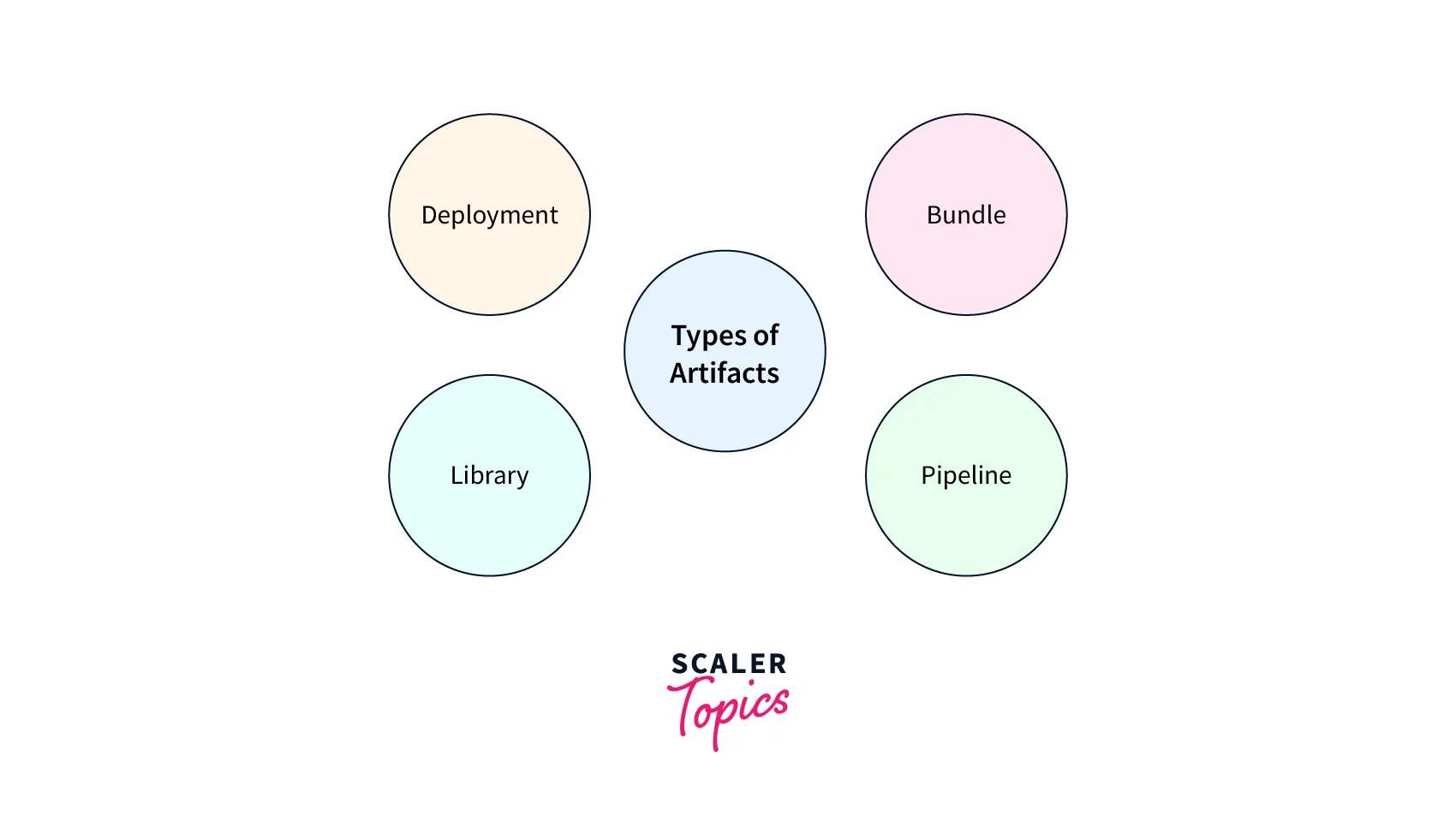 What Are Artifacts in DevOps? - Scaler Topics