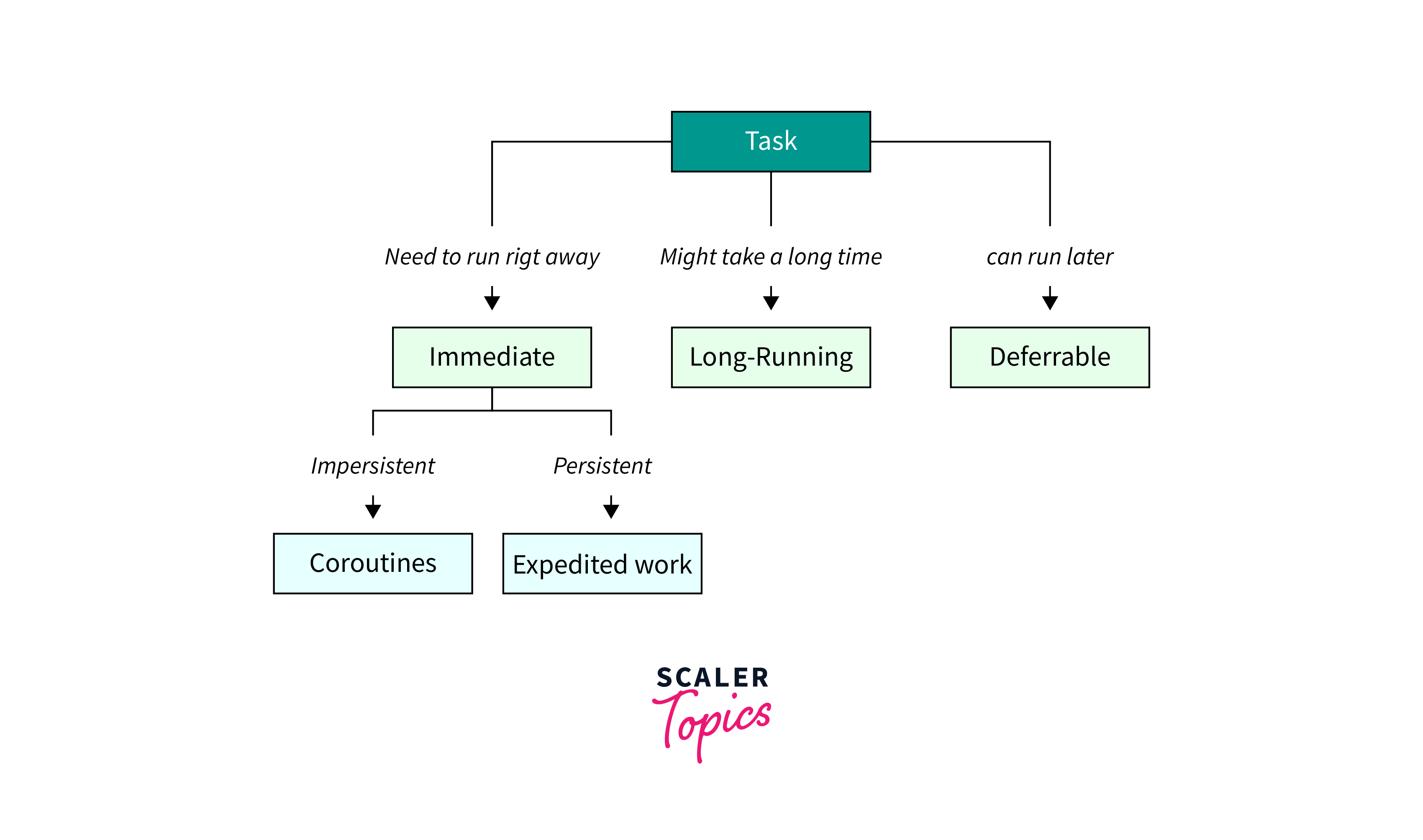 Background Tasks in Android - Scaler Topics