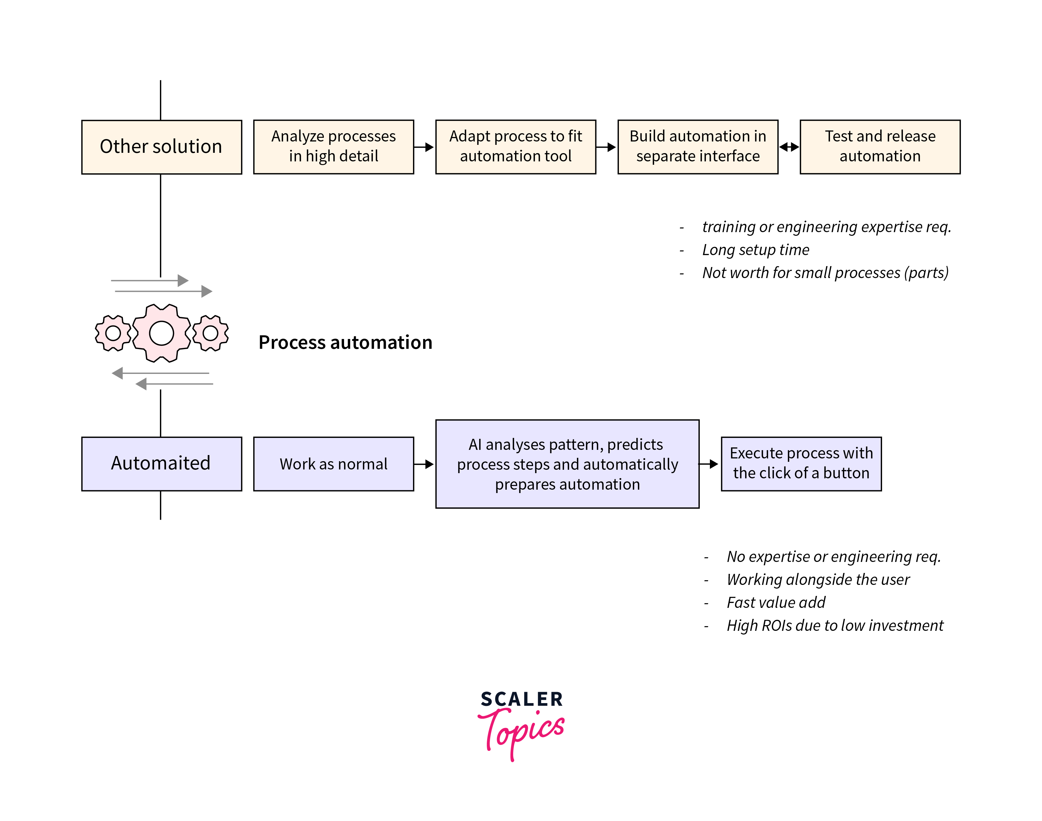 How Does Artificial Intelligence Work? - Scaler Topics