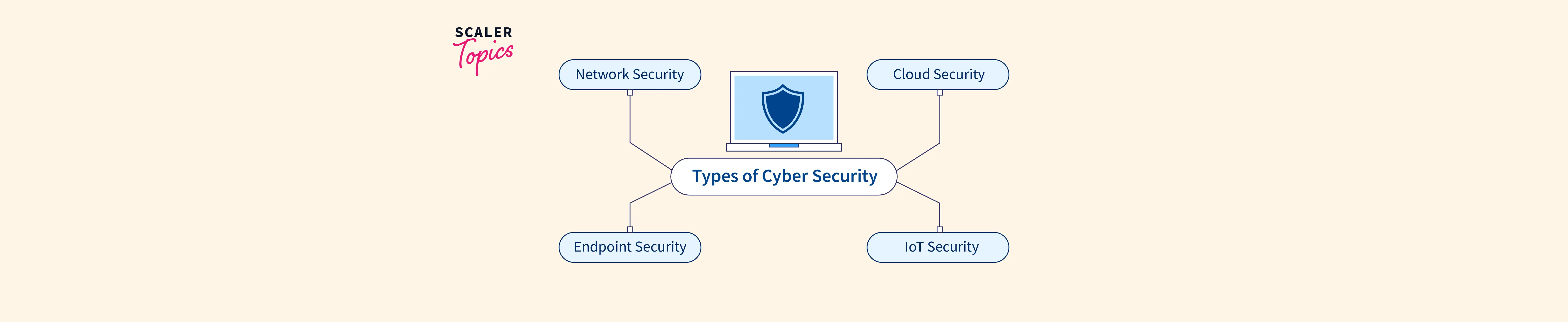 The Different Types of Cybersecurity - Scaler Topics