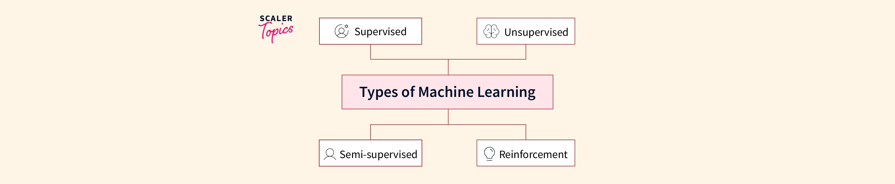 Types of Machine Learning - Scaler Topics