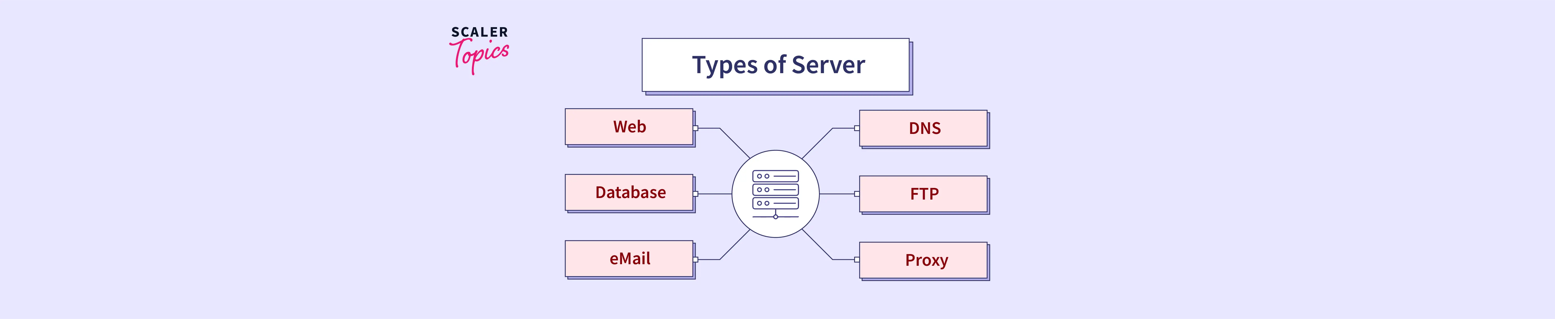 Types of Servers in Computer Network - Scaler Topics