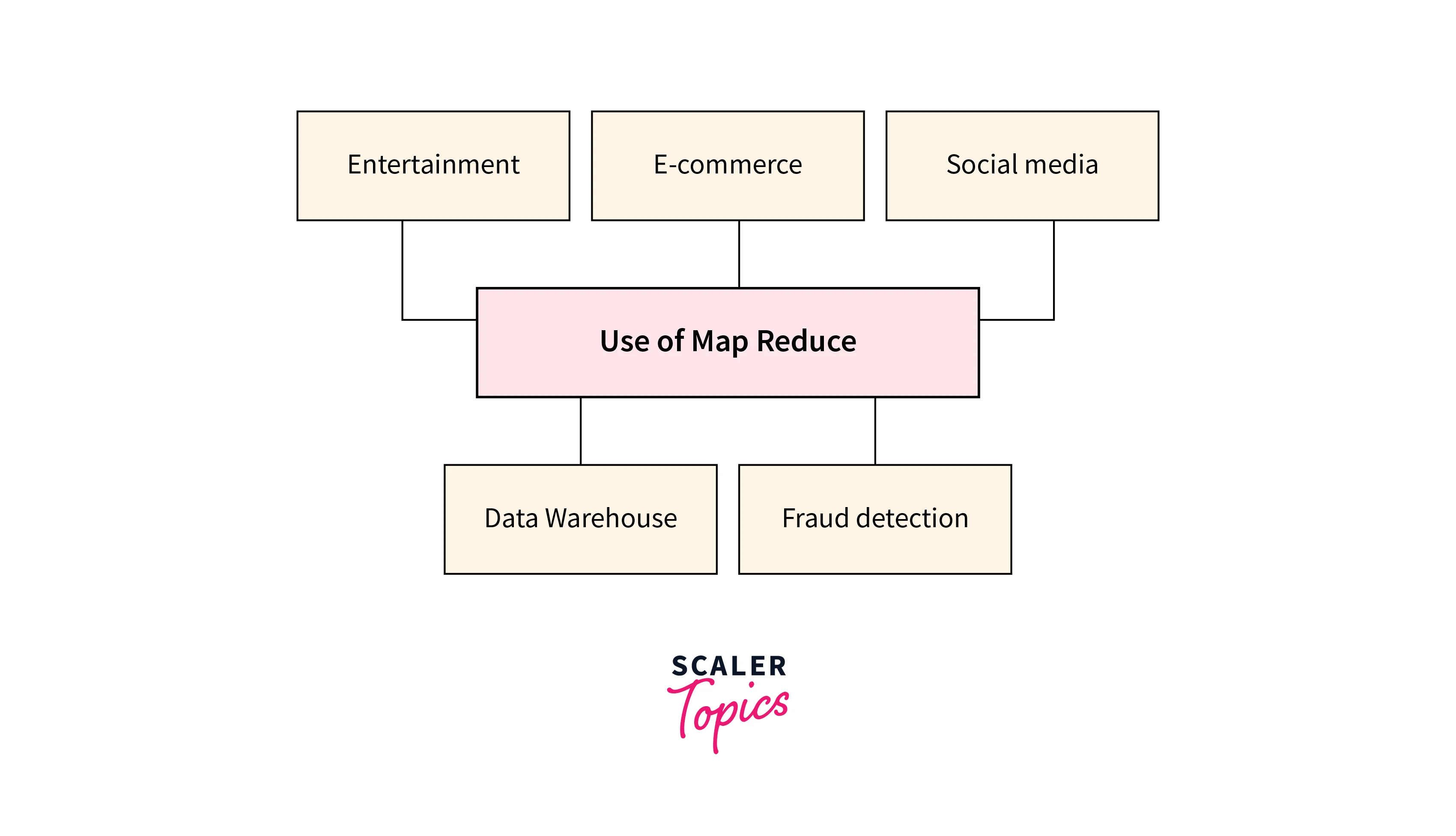 What Is MapReduce? Meaning, Working, Features, and Uses - Scaler Topics
