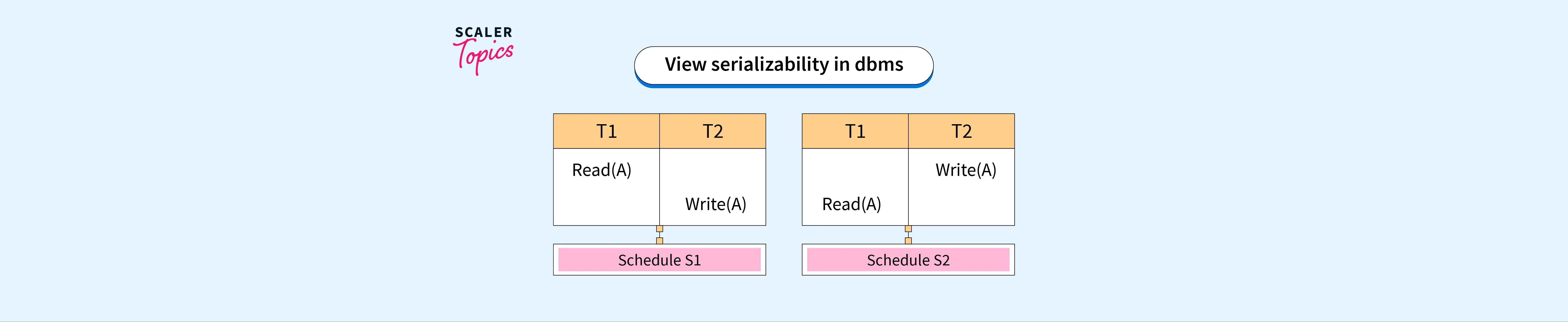 View Serializability in DBMS - Scaler Topics