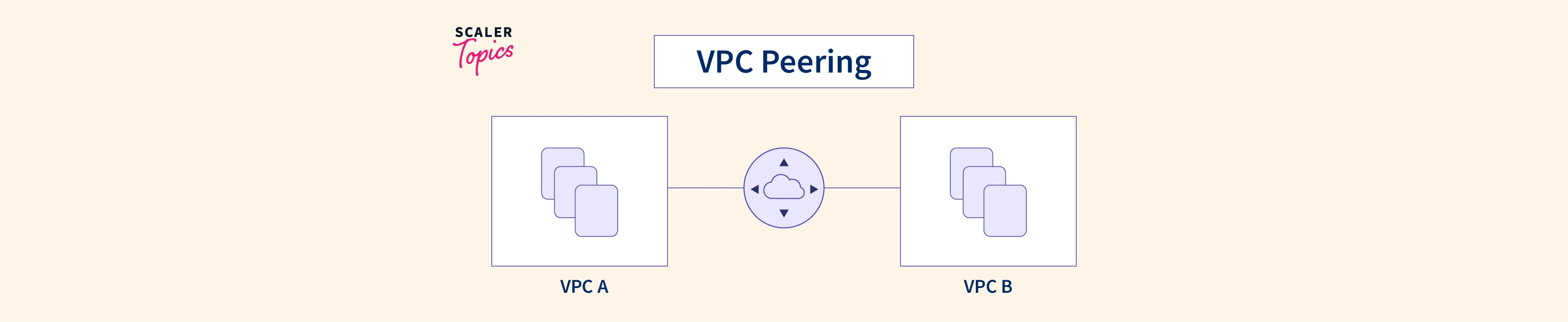 VPC Peering - Scaler Topics