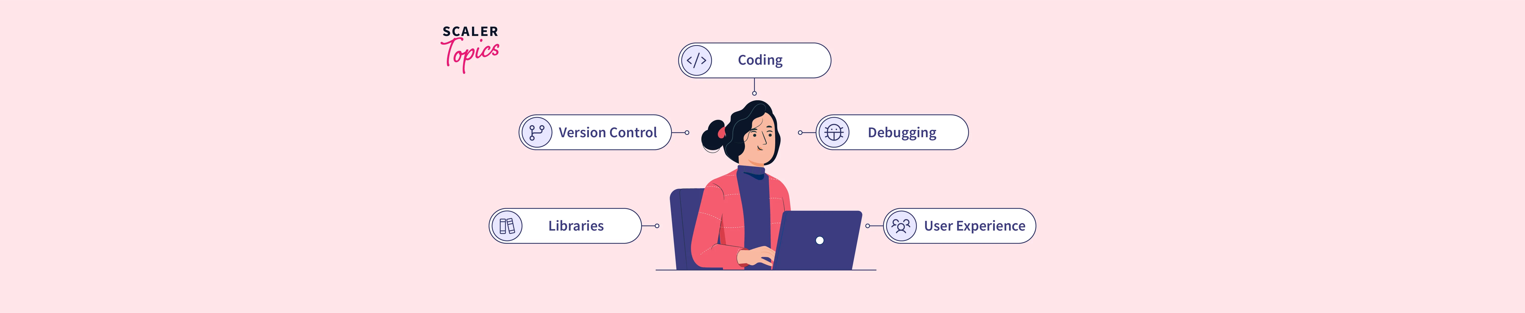 Required Qualifications to Become a Web Developer - Scaler Topics
