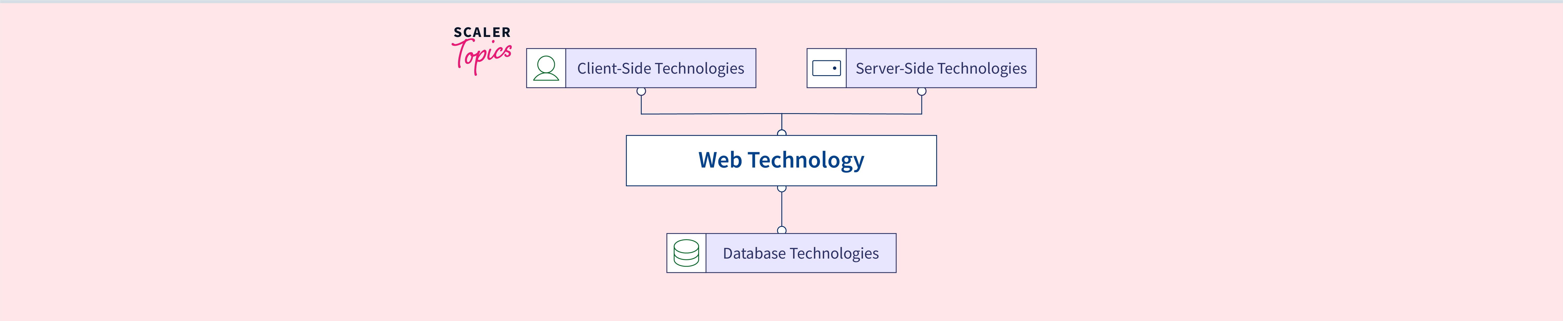 Web Technology - Scaler Topics