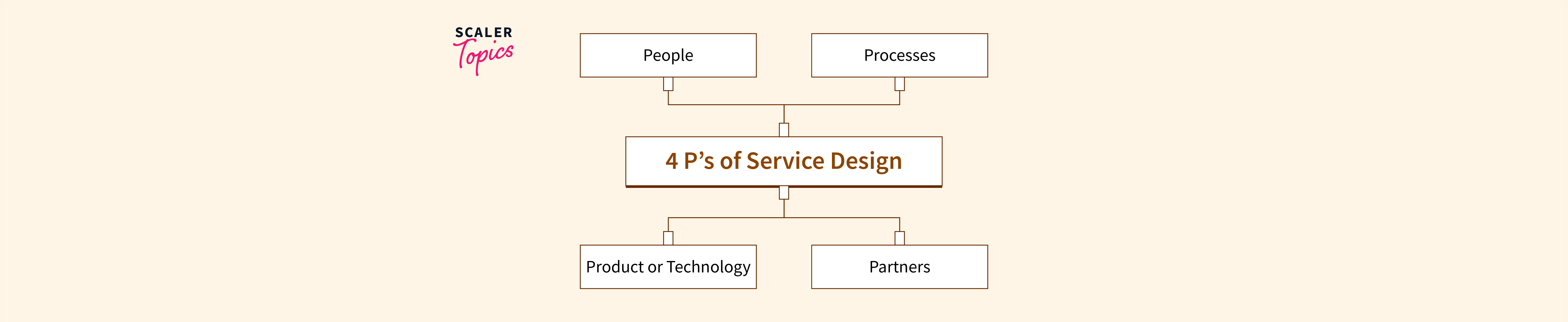 What are the 4 P's of Service Design? - Scaler Topics