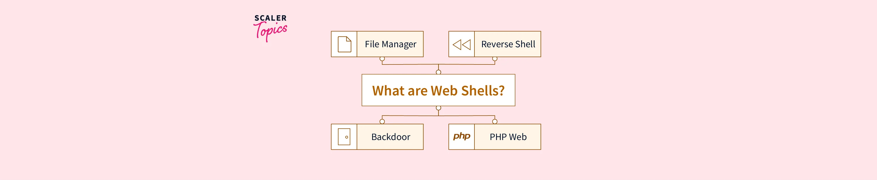What are Web Shells? - Scaler Topics