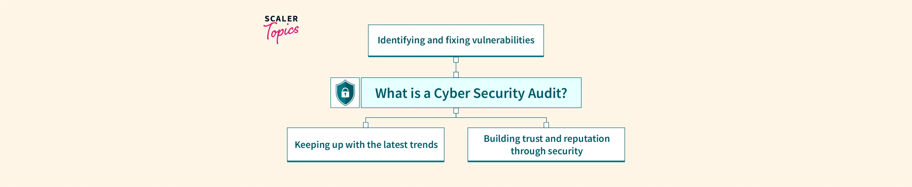 What is a Cyber Security Audit? - Scaler Topics