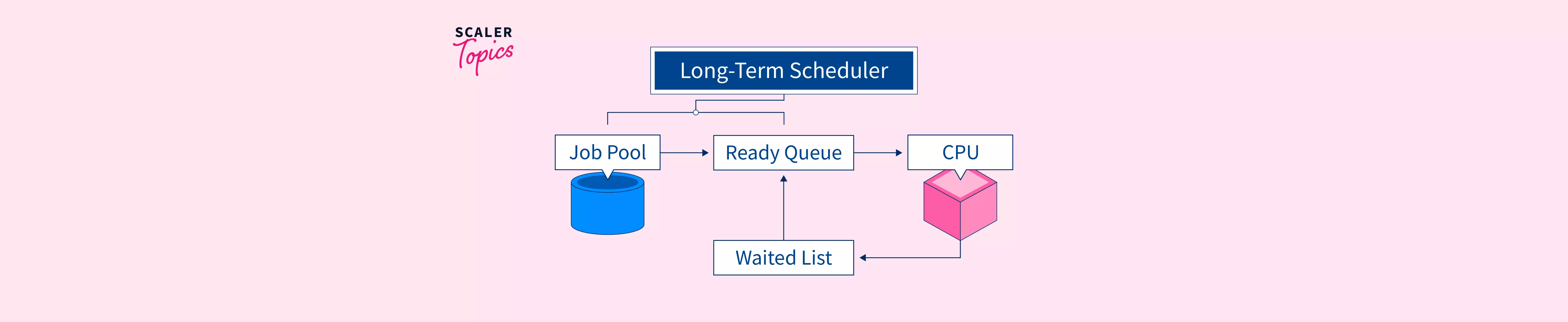 What Is a Long Term Scheduler? - Scaler Topics