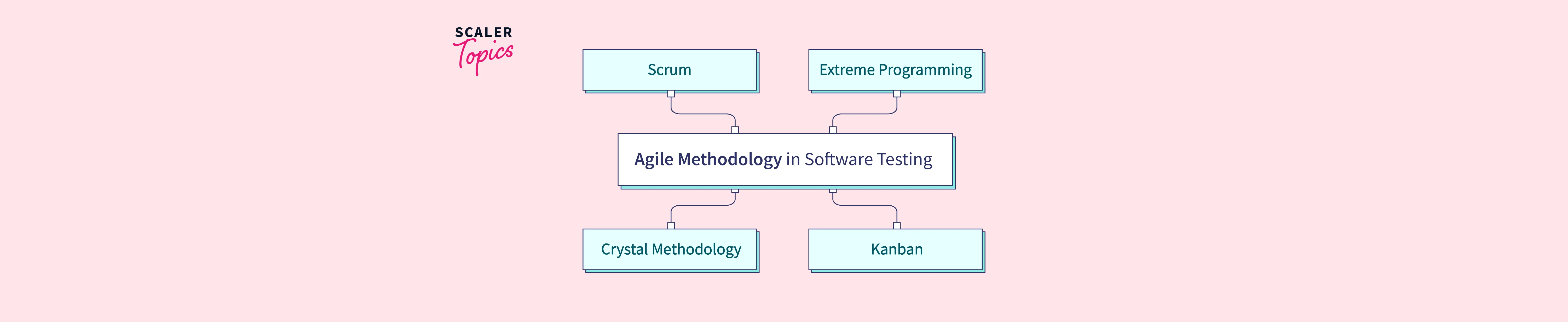 What is Agile Methodology in Software Testing? - Scaler Topics