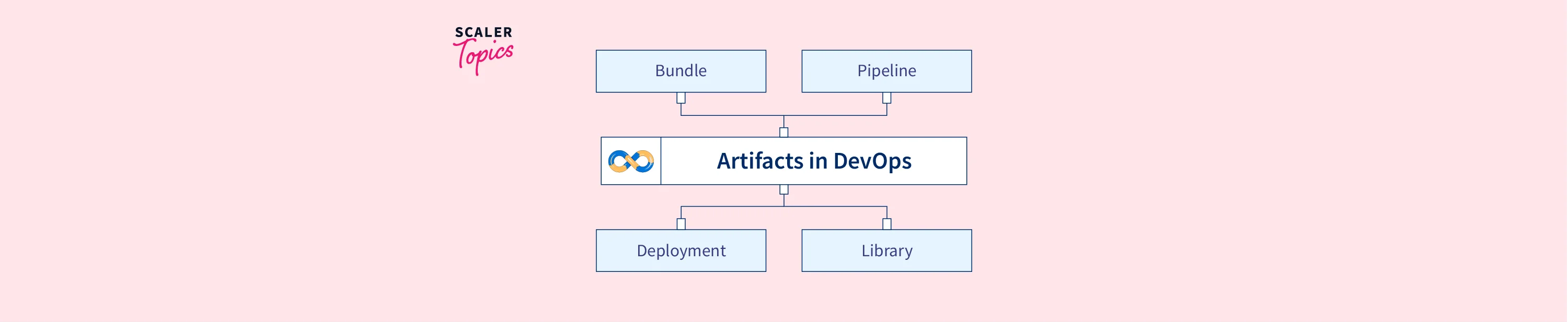 What Are Artifacts in DevOps? - Scaler Topics