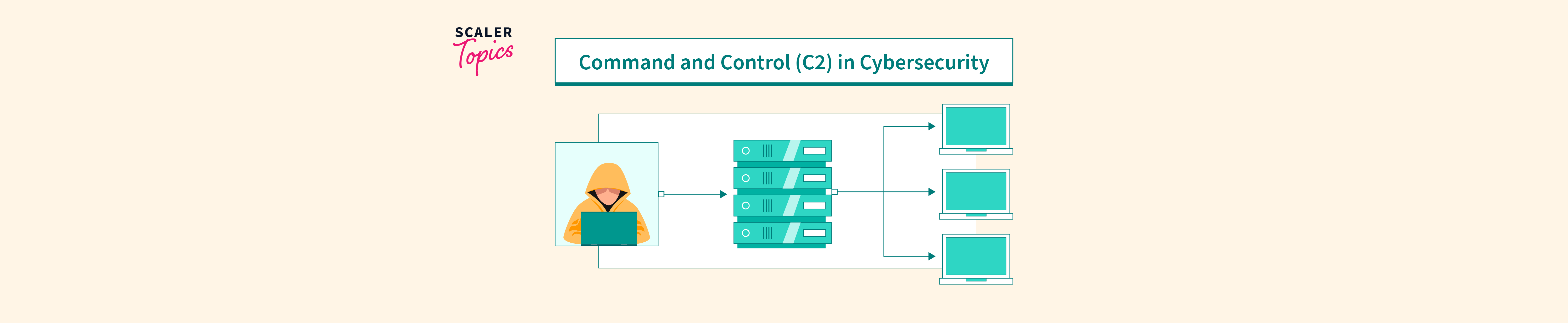What is Command and Control (C2) in Cybersecurity | Scaler Topics