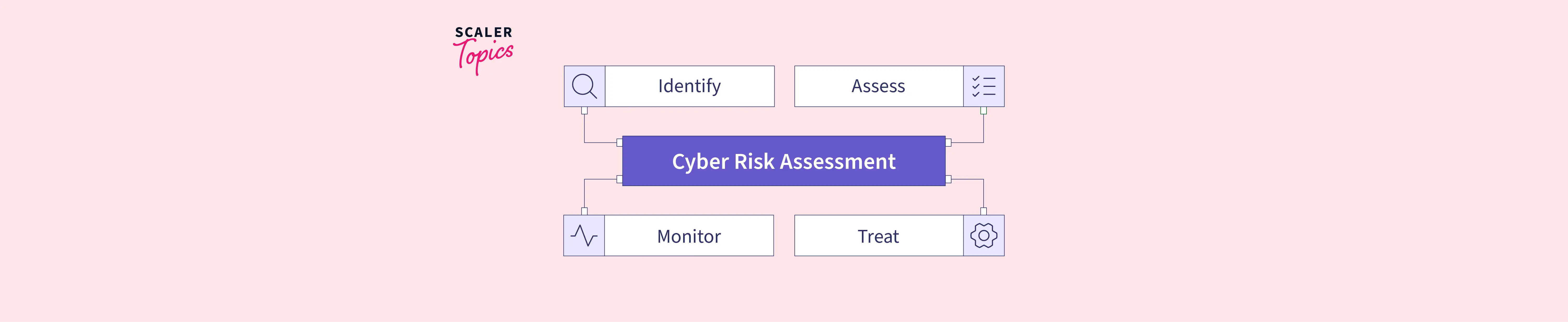 What is Cyber Risk Assessment? - Scaler Topics