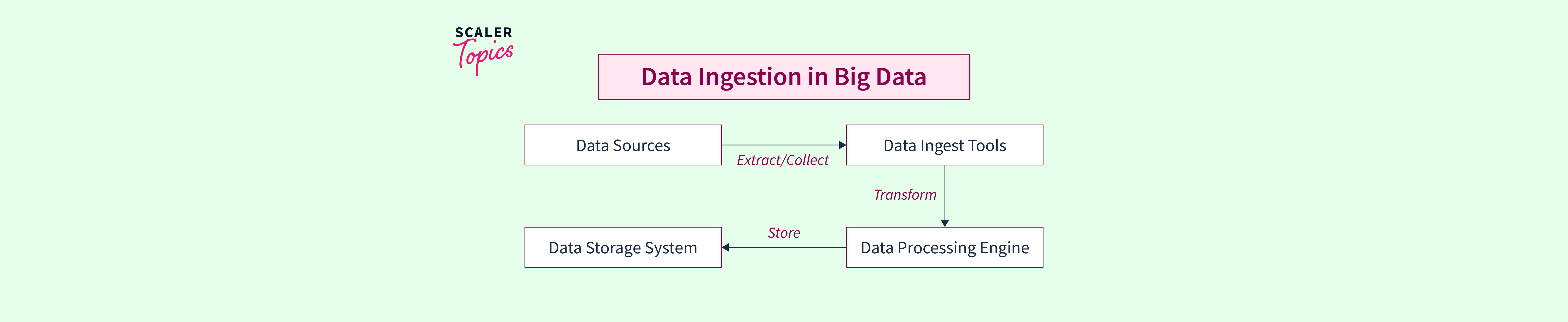 What is Data Ingestion in Big Data? - Scaler Topics