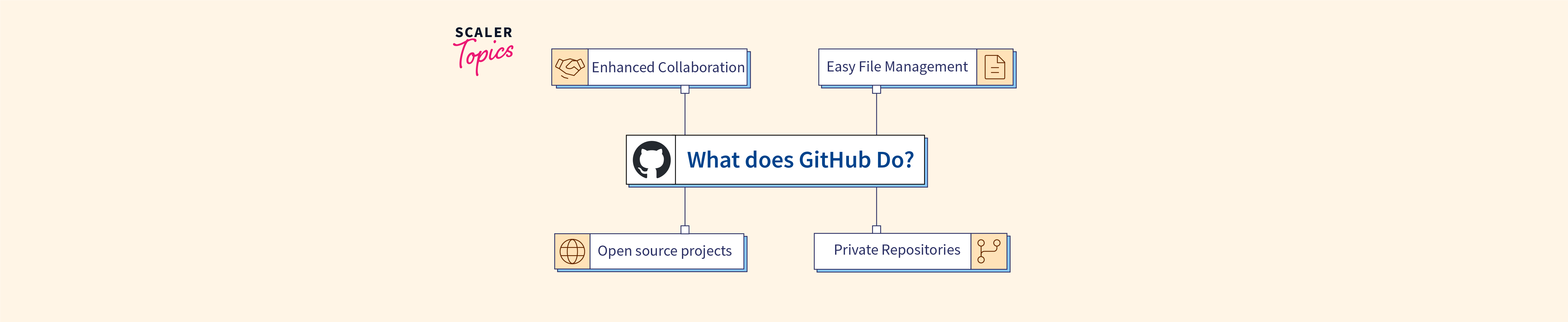 What is GitHub Used For? - Scaler Topics