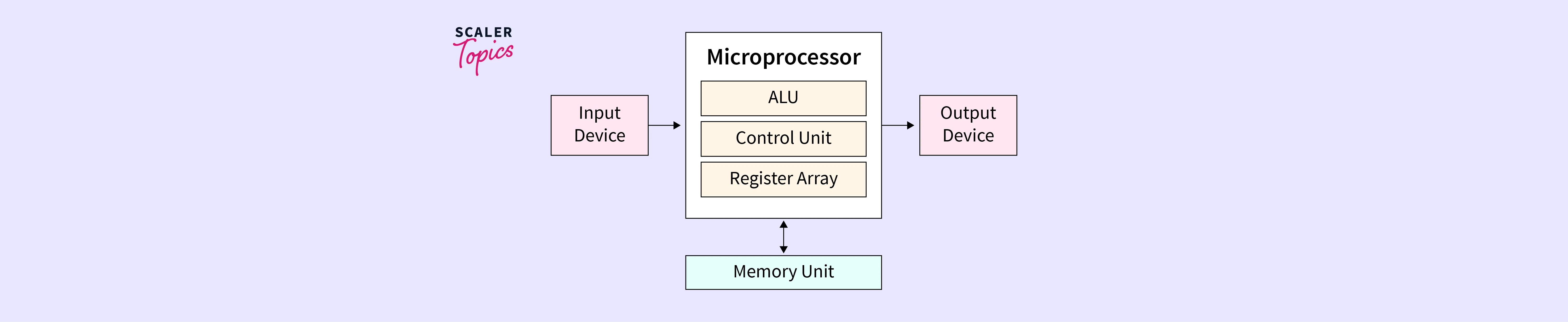 What is Microprocessor? - Scaler Topics