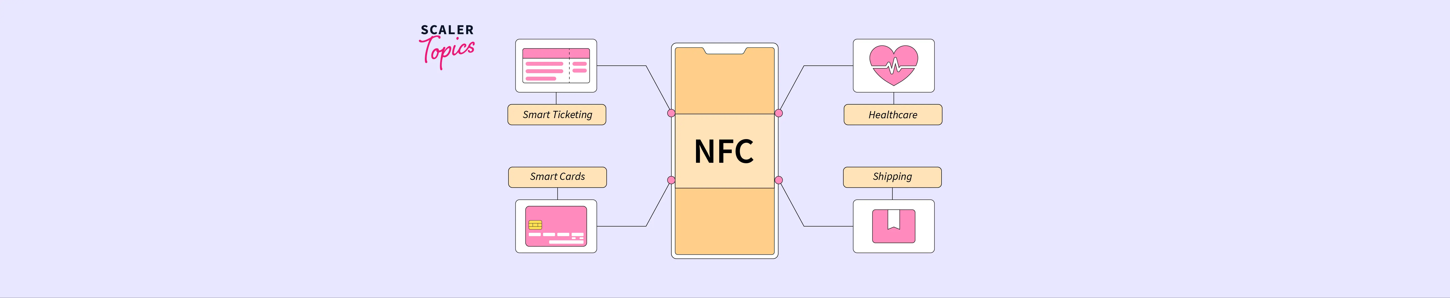 Near-field Communication (NFC) - Scaler Topics