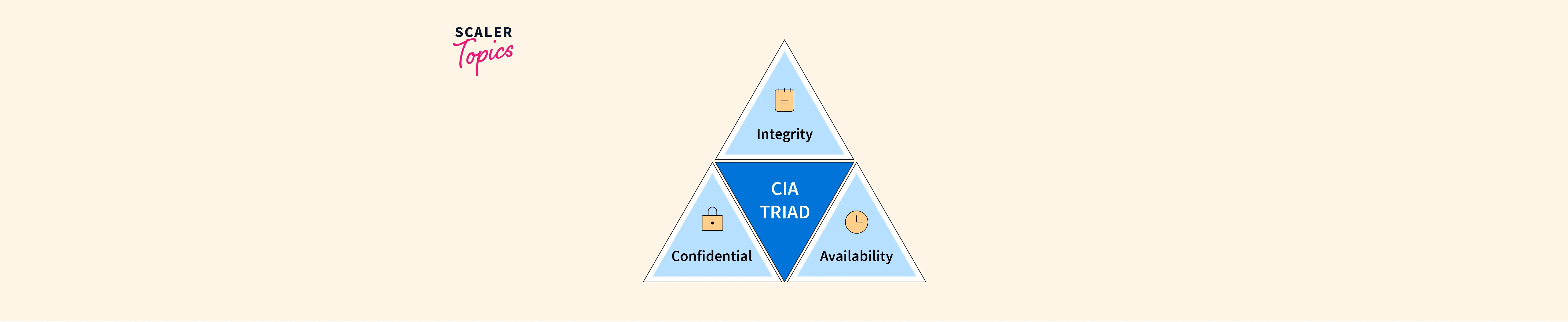What is the CIA Triad? - Scaler Topics