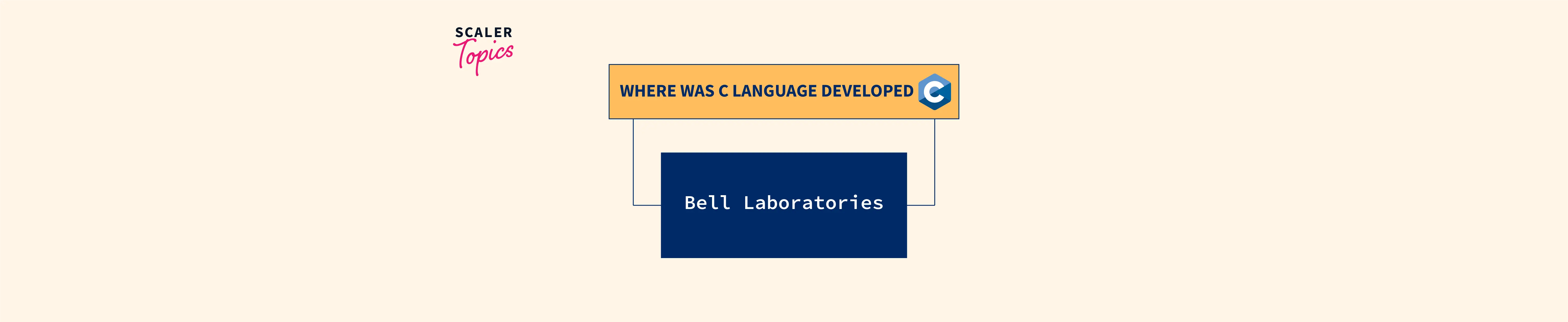 Where was the C language developed? - Scaler Topics