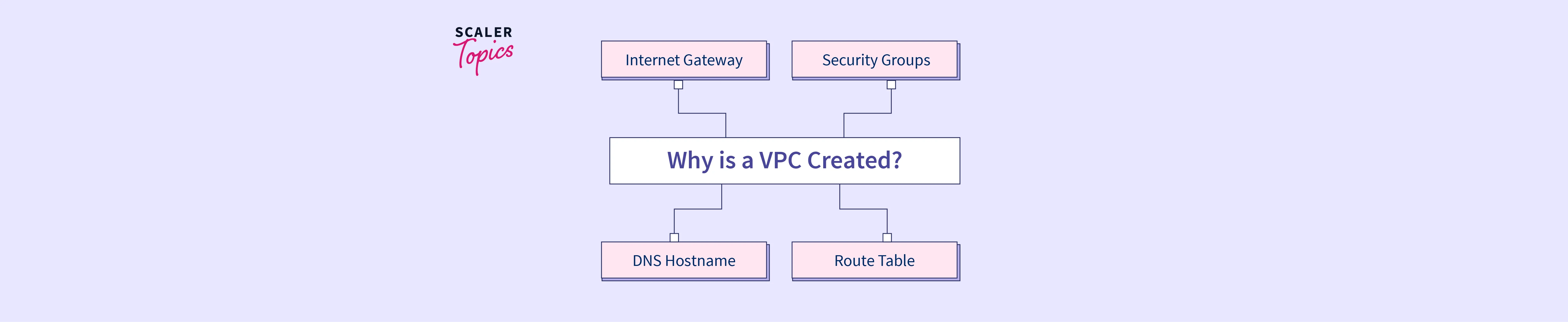 Why is a VPC Created? | Scaler Topics