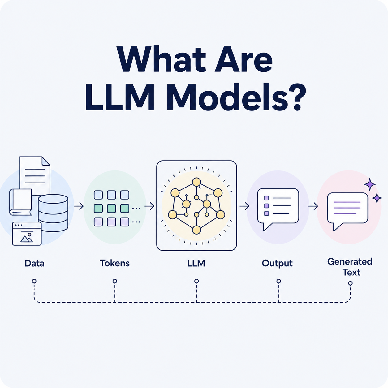 What Are LLM Models? Understanding the Brain of Agentic AI