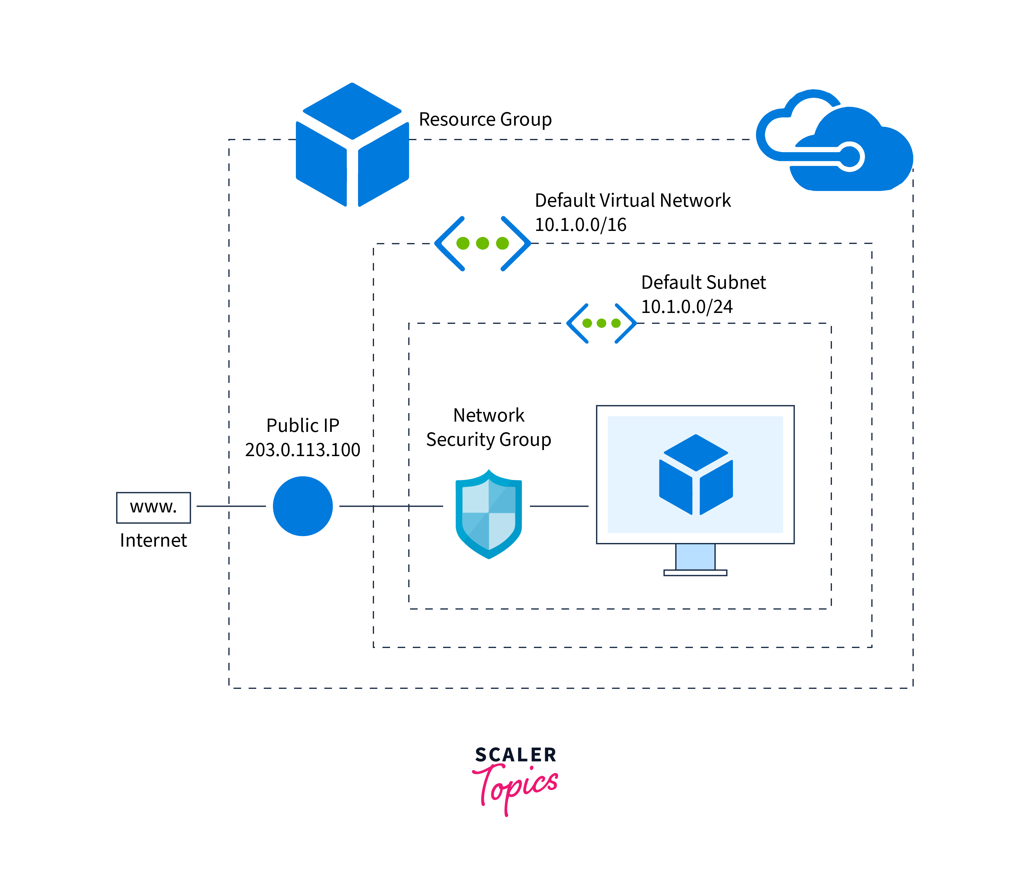 Azure Network Security Group (NSGs) - Scaler Topics
